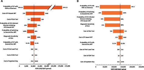 one way sensitivity analyses of key model parameters a ola pdr