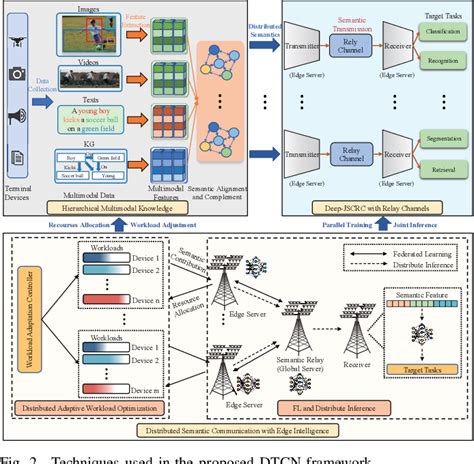 Figure 1 From Distributed Task Oriented Communication Networks With Multimodal Semantic Relay