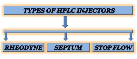 Chrominfo Hplc Injector And Types Of Hplc Injector
