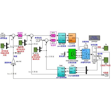 Pmsm Pi Svpwm Matlab