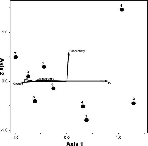 Nonmetric Multidimensional Scaling Nmds Ordination Plot Based On Download Scientific Diagram
