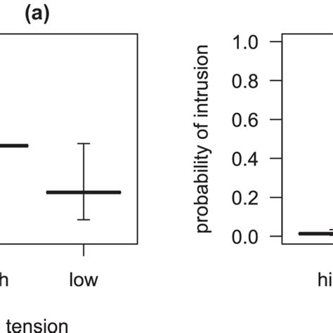 Histogram Of The Heights At Which Animals Passed Through The Electric