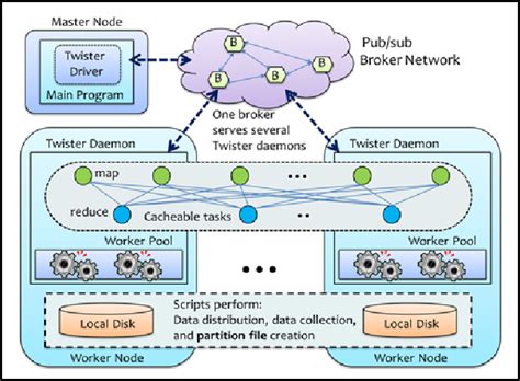 Figure 1 From Accelerating Data Transfers In Iterative Mapreduce Framework Semantic Scholar