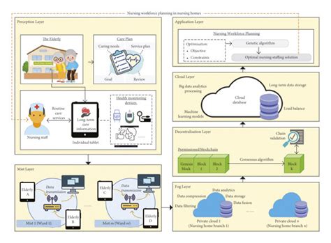 Layered Architecture Of The BIoT NWP Download Scientific Diagram