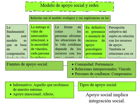 Modelo De Apoyo Social Y Redes Pdf