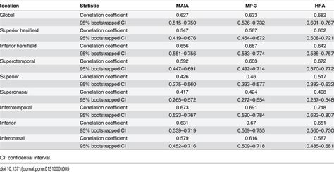 Comparison Of The Strength Of Structure Function Relationship Between Download Table