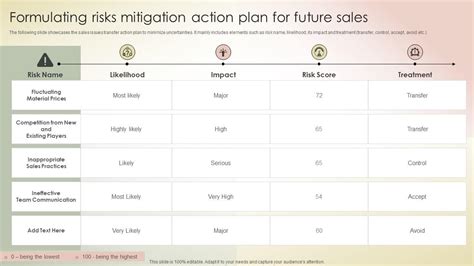 Formulating Risks Mitigation Action Plan For Future Sales Transferring Sales Risks With Action