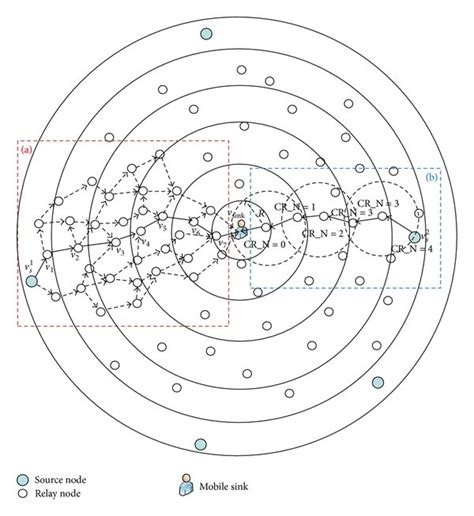 The Route Maintaining Model Of Mswsn A The Process Of Delivering