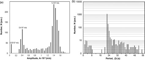 Histograms Of The Different Parameters A Amplitude Maximum A Y For