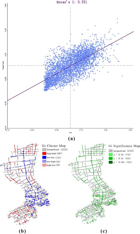 Spatial Autocorrelationmorans I Analysis A Global Moran Analysis