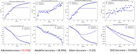 Choosing Optimizer For Neural Network Rlearnmachinelearning