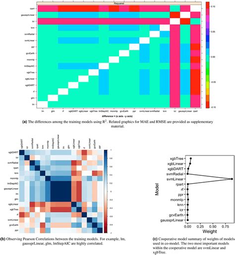 Determining The Models For The Cooperative Model A B And The Details
