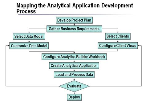 Sharing Mapping The Analytical Application Development Process