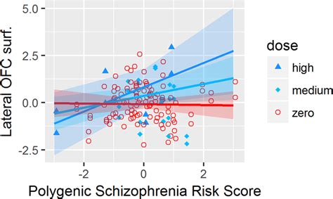 Lme For Significant Interaction Between Antidepressants Dosage And Download Scientific Diagram