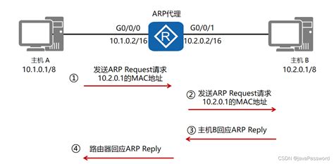 第四天 Icmp、arp、tcp、udp协议icmp Udp Csdn博客
