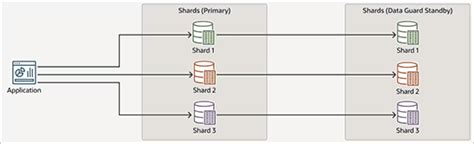 オラクル、シャーディングを利用したグローバルな分散dbの新サービス「oracle Globally Distributed