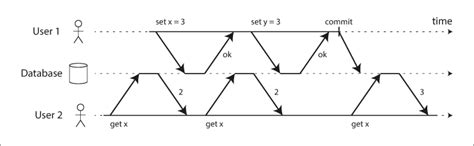Read Committed No Dirty Reads