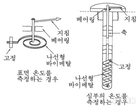 바이메탈 온도계 네이버 블로그