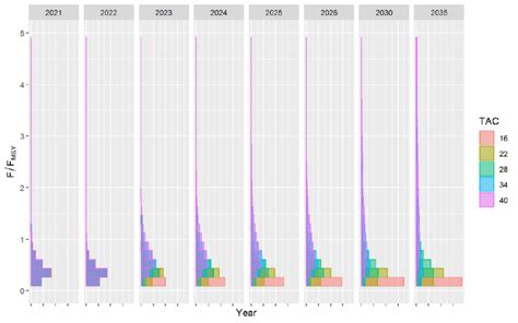Histogram Of Ff Msy By Year 2021 2026 2030 2035 Constant Catch