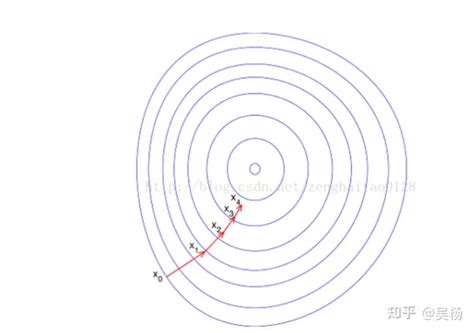 【机器学习】一文搞懂标准化，归一化，正则化机器学习标准化 Csdn博客