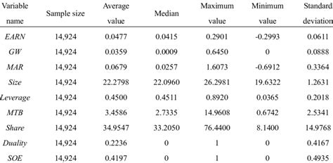 Descriptive Statistics Of Major Variables Download Scientific Diagram
