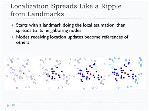 Ppt Toward Better Indoor Localization Cooperative Localization And