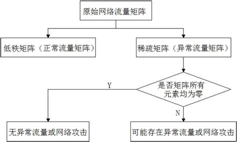 Network Traffic Abnormality Detection Method Based On Admm Algorithm Eureka Patsnap