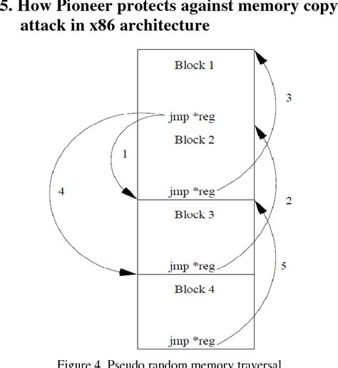 figure 4 from verifying trusted code execution using arm trustzone