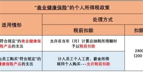 个税汇算那些事｜商业保险可抵扣个税吗？ 腾讯新闻
