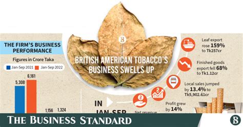 Massive Leaf Export Augments British American Tobacco Profits The
