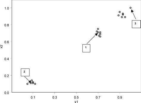 Two Dimensional Synthetic Data With Three First Prototypes Identified