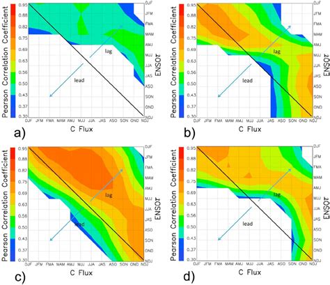 Correlation Between The Enso T Anomalies All Time Steps And The Download Scientific Diagram