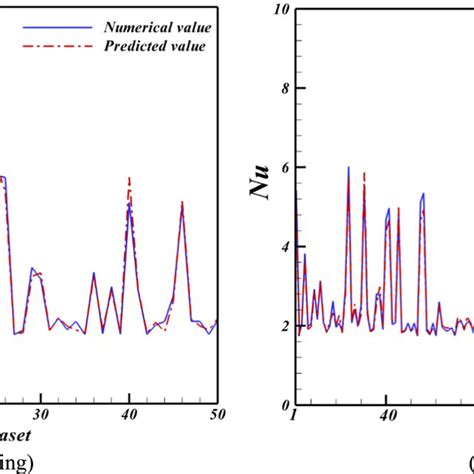 Neural Network Model Predicted Performance In Comparison With Observed Download Scientific