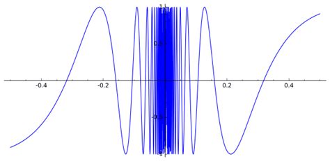 Ap Calculus Review Discontinuities Magoosh Blog High School