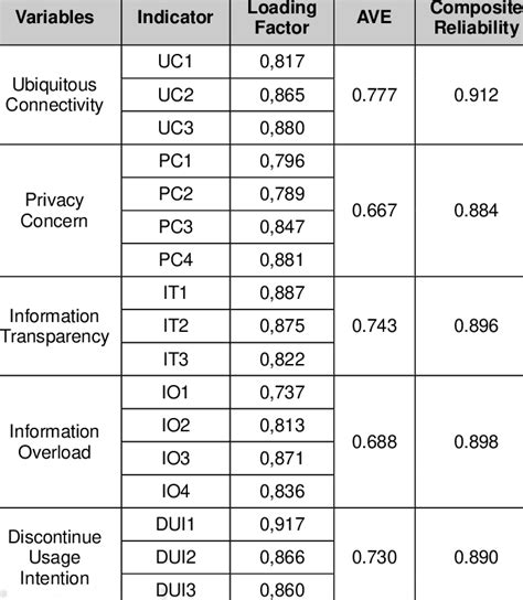 factor loading ave and composite reliability download scientific diagram