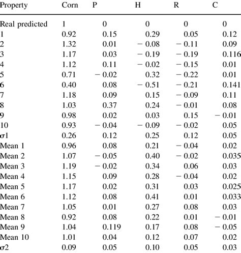 Dispersion Of The Prediction Results Calculated On 10 Spectra 1±10