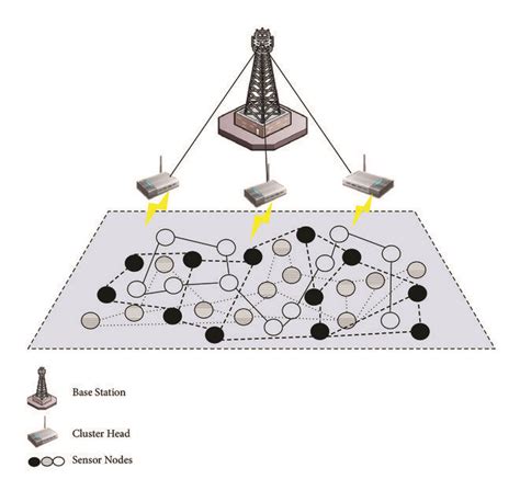 The Network Model Of The Proposed Hierarchal Key Management Scheme