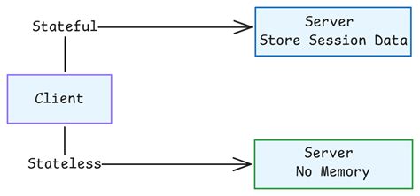 Stateful Vs Stateless Apis Key Differences And When To Use Them By