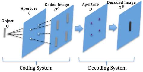 Figure 1 From Complementary Lattice Arrays For Coded Aperture Imaging Semantic Scholar