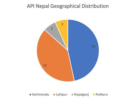 Api Nepal Batches Prajñādhara