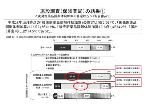 後発品割合80％の目標達成に向け、処方箋の「変更不可」欄は廃止すべきか―中医協総会（2） Gemmed データが拓く新時代医療