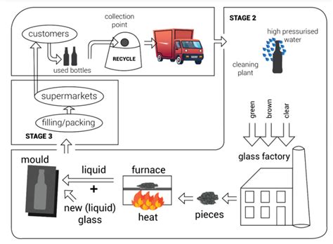 IELTS Writing Task Process Diagrams Sample Questions Answers Flow Chart