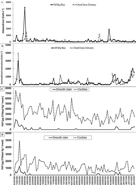 Temporal Variations Of A Alexandrium Spp B Gymnodinium Catenatum Download Scientific
