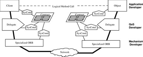 distributed object middleware semantic scholar