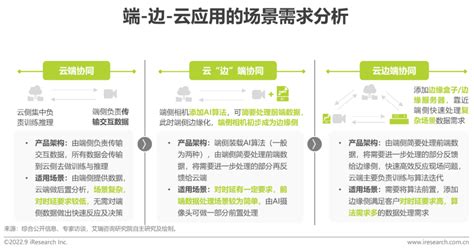 2022年端边云协同的ai视觉产业研究报告 36氪