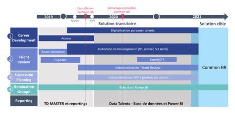 Formalisation Et Pilotage Dune Roadmap Des Projets Et évolutions Des