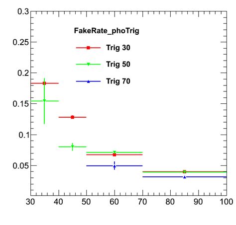 11 Photon Fake Rates From Photon Triggers With Thresholds Of 30 GeV Download Scientific