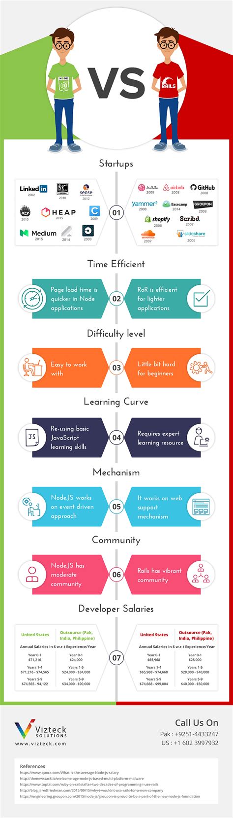 Nodejs Vs Ruby On Rails Infographic