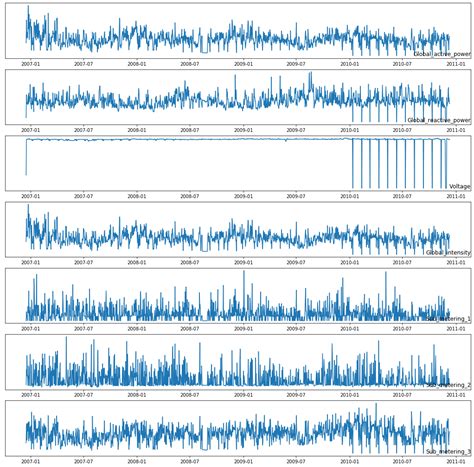 Multi Step Time Series Predicting Using Rnn Lstm Kgp Talkie