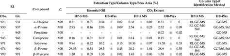 Chemical Composition Of C Hystrix Eo And Co 2 Extract Download